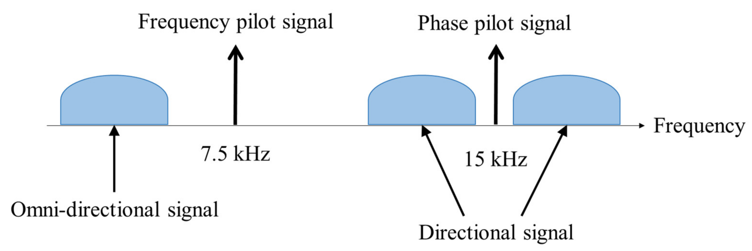 Autoencoder Based Signal Modulation And Demodulation Methods For 