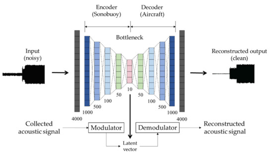 Autoencoder-Based Signal Modulation and Demodulation Methods for Sonobuoy Signal Transmission ...