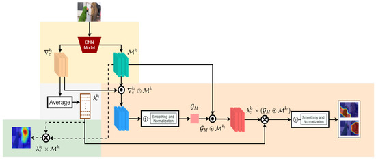 Rethinking Gradient Weight’s Influence over Saliency Map Estimation