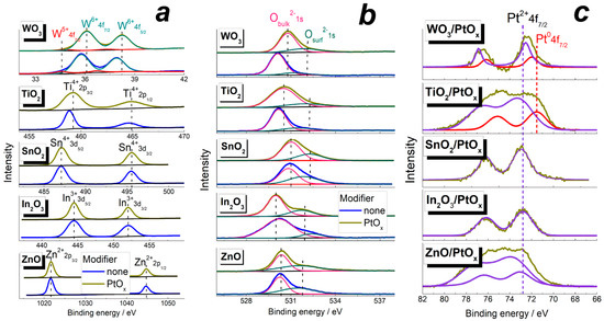 Synergistic Effect of Surface Acidity and PtOx Catalyst on the ...