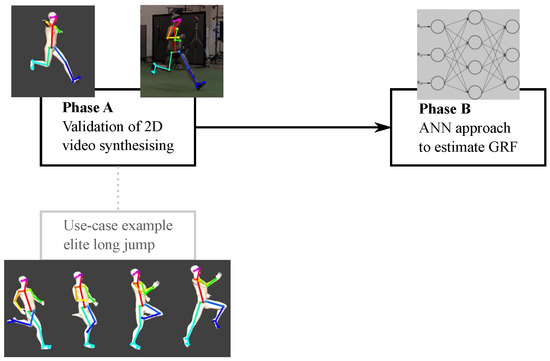Synthesising 2D Video from 3D Motion Data for Machine Learning Applications