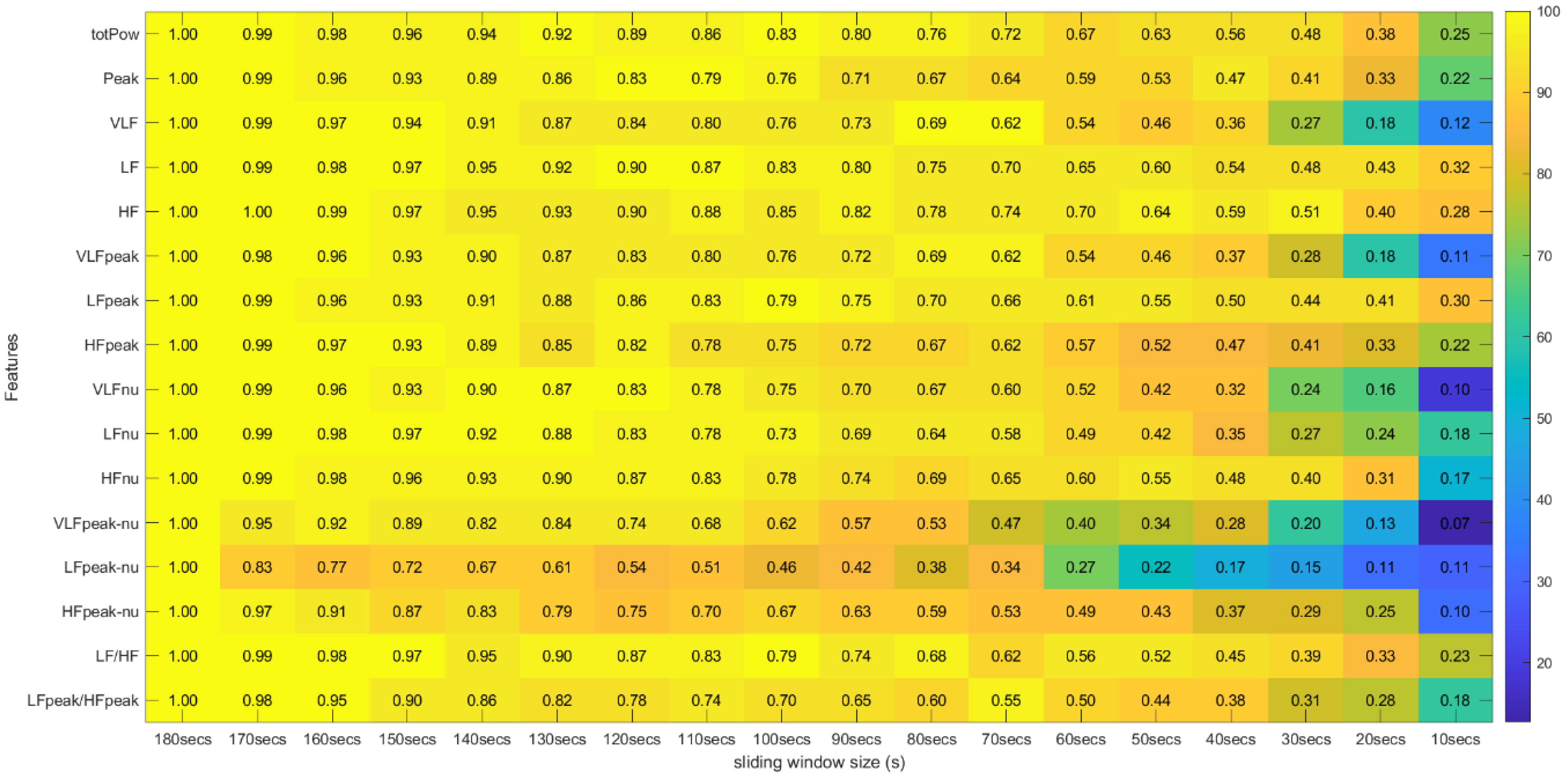 Sensors | Free Full-Text | How Reliable Are Ultra-Short-Term HRV ...