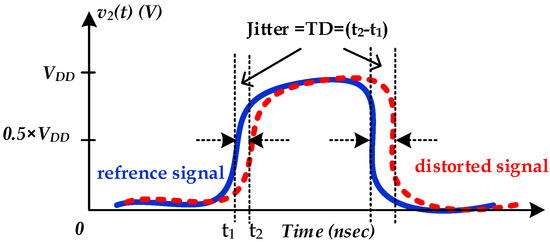 Analysis of Pre-Driver and Last-Stage Power—Ground-Induced Jitter at Different PVT Corners
