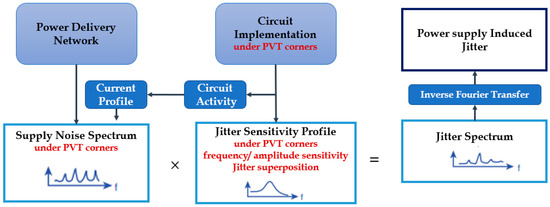 Analysis of Pre-Driver and Last-Stage Power—Ground-Induced Jitter at ...