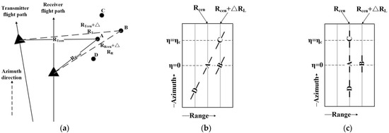 Research on Configuration Constraints of Airborne Bistatic SARs