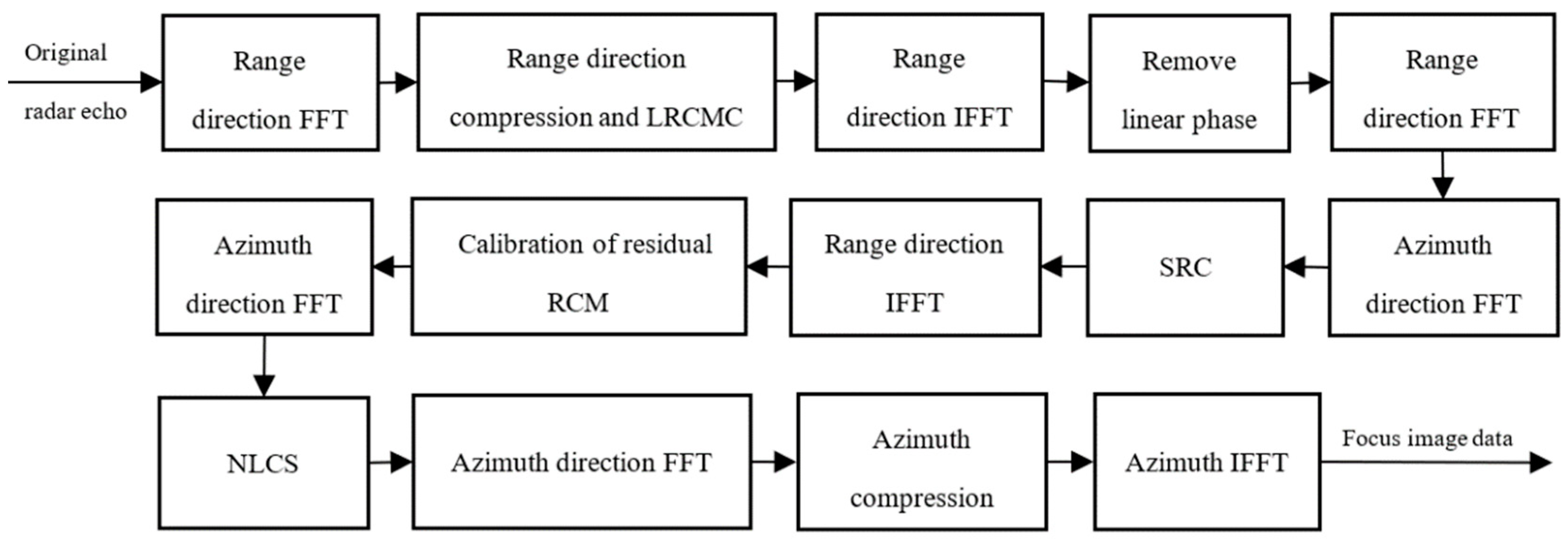 Research On Configuration Constraints Of Airborne Bistatic Sars