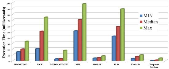 Sensors | Free Full-Text | Efficient Obstacle Detection and Tracking Using RGB-D Sensor Data in ...