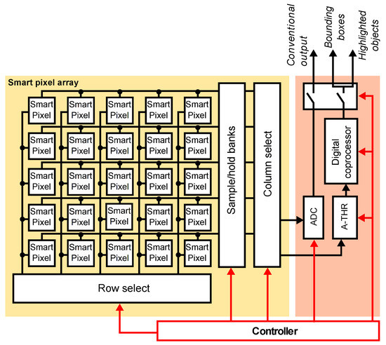 Motion-Based Object Location on a Smart Image Sensor Using On-Pixel Memory