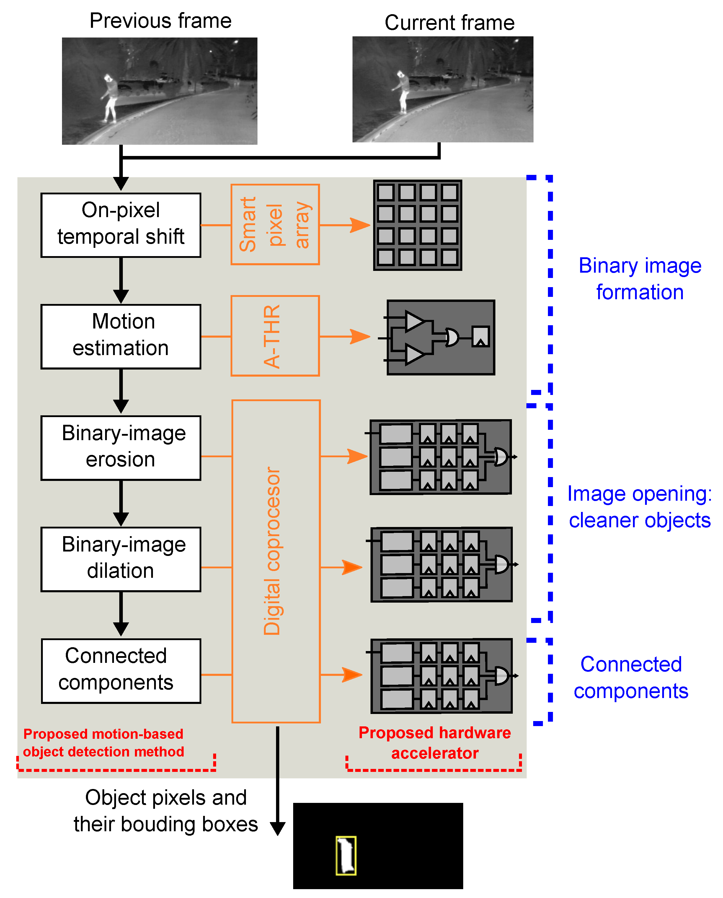 Motion-Based Object Location on a Smart Image Sensor Using On-Pixel Memory