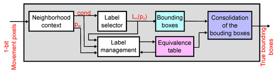 Motion-Based Object Location on a Smart Image Sensor Using On-Pixel Memory