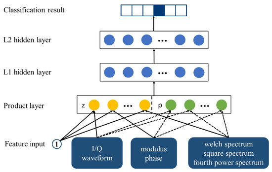 Sensors Free Full Text Modulation Recognition Of Communication Signals Based On Multimodal