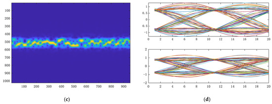 Modulation Recognition of Communication Signals Based on Multimodal Feature Fusion