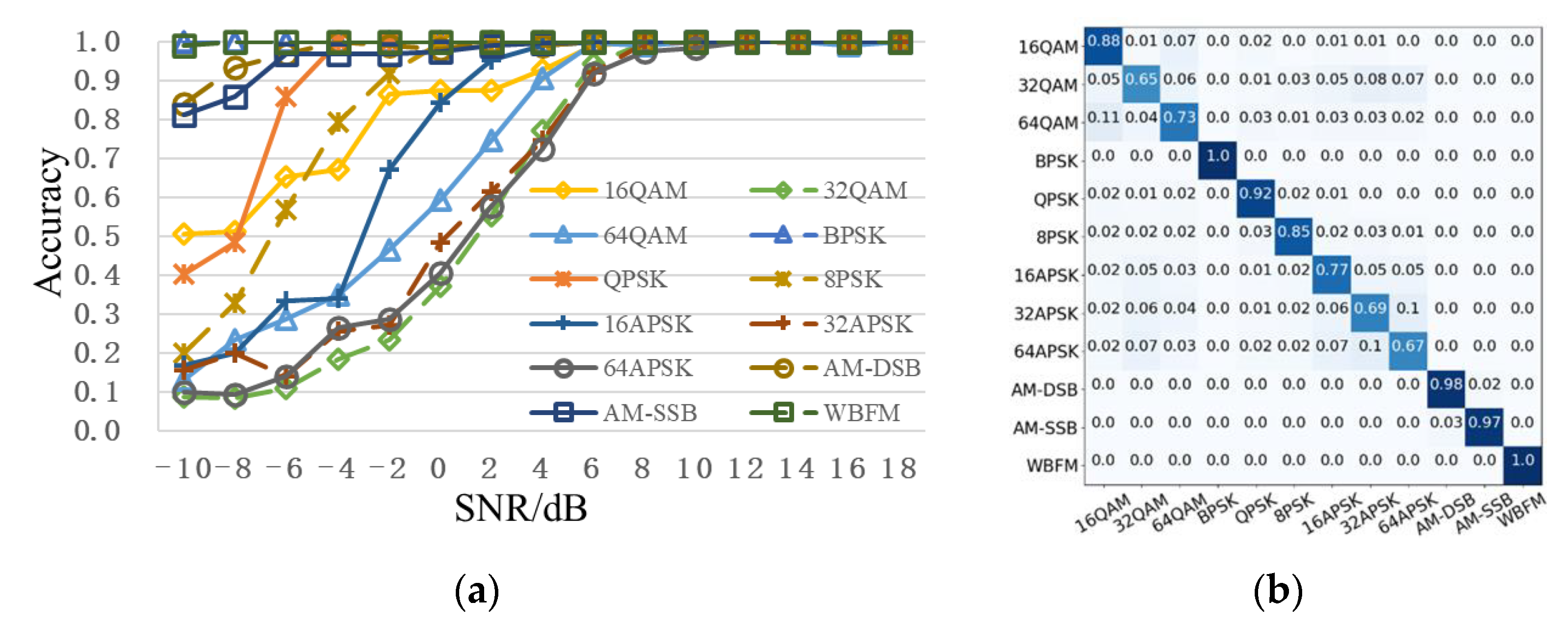 Sensors Free Full Text Modulation Recognition Of Communication
