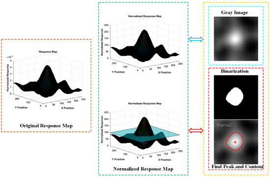 Improved Fully Convolutional Siamese Networks for Visual Object ...