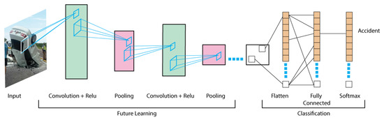 Anomaly Detection in Traffic Surveillance Videos Using Deep Learning