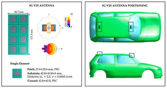 Sensors | Free Full-Text | Assessment of SAR in Road-Users from 5G-V2X Vehicular Connectivity ...