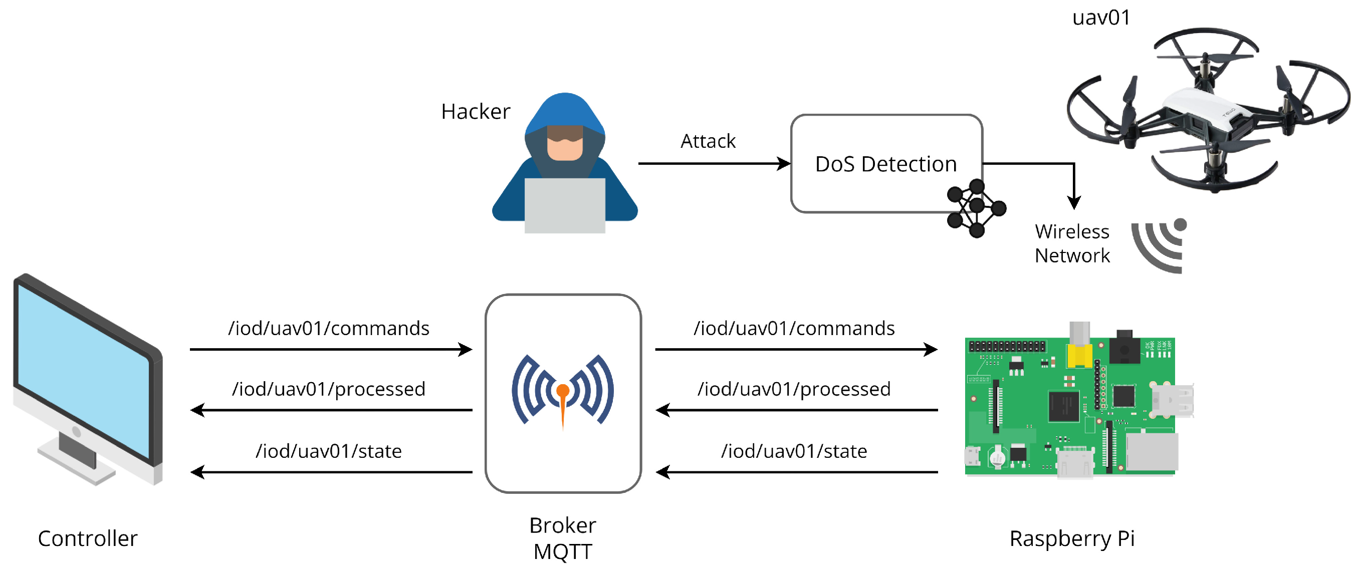 Sensors | Free Full-Text | Development of an Efficiency Platform Based on MQTT for UAV ...