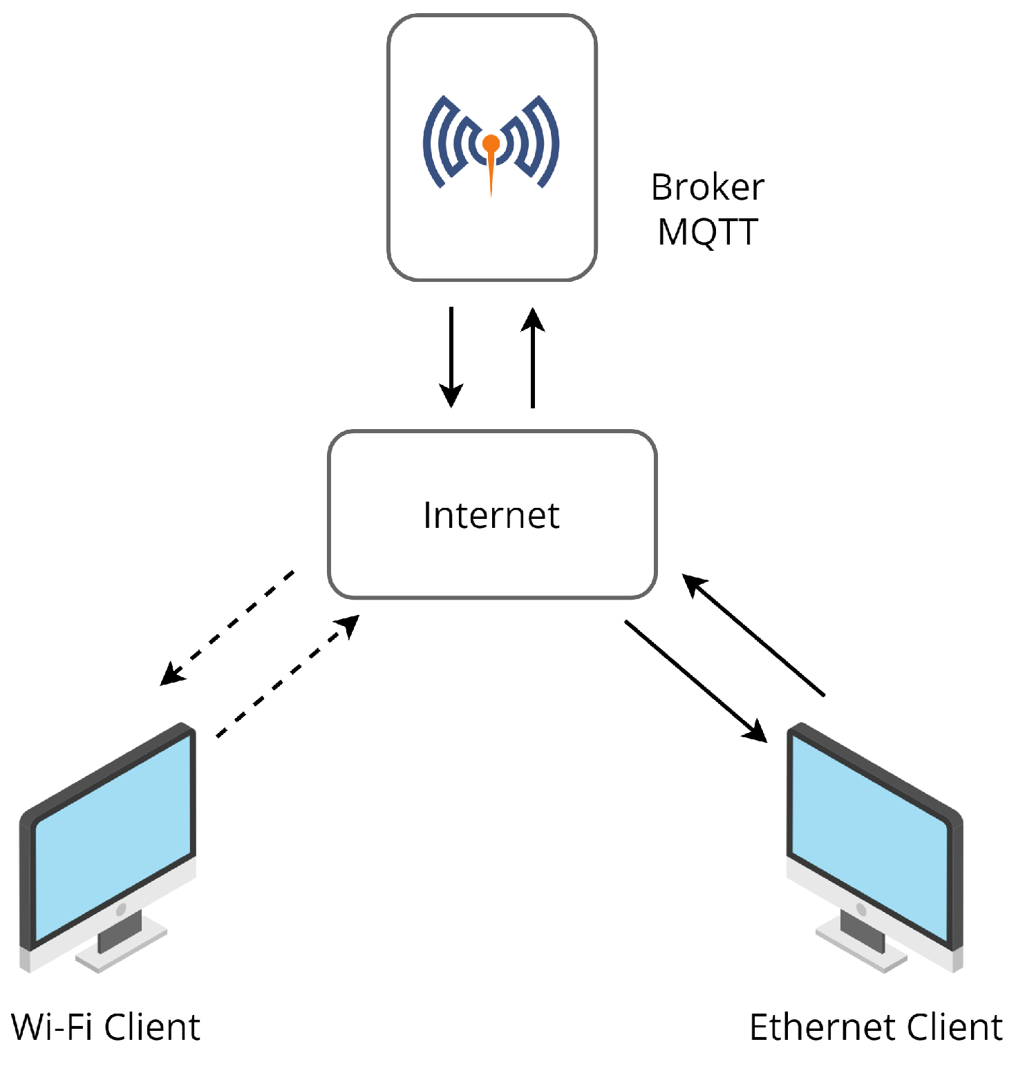 Sensors | Free Full-Text | Development of an Efficiency Platform Based ...
