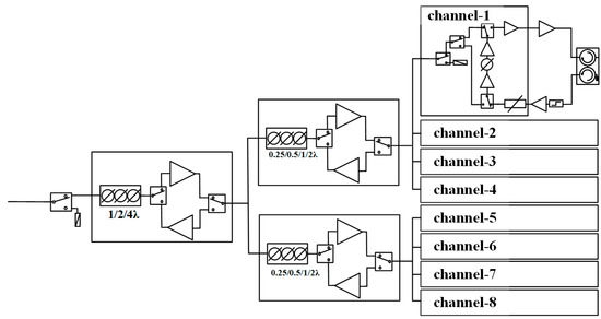 A LTCC-Based Ku-Band 8-Channel T/R Module Integrated with Drive Amplification and 7-Bit True ...