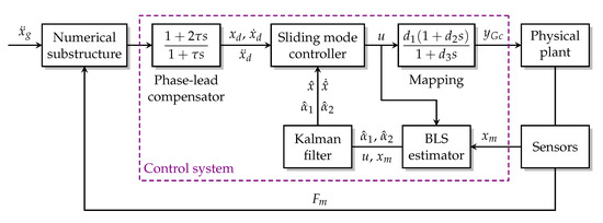 Sensors | Special Issue : Advanced Sensing Technologies in Structural ...