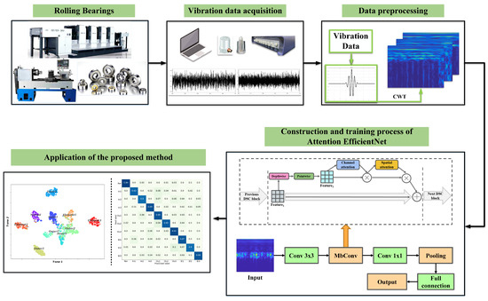 An Attention EfficientNet-Based Strategy for Bearing Fault Diagnosis ...
