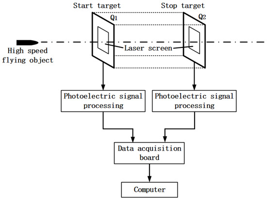 Data Processing Approaches to Measure Velocity of Electromagnetic Gun ...