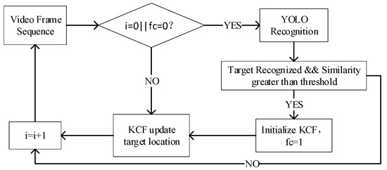 Sensors | Free Full-Text | Small Target Recognition and Tracking Based on UAV Platform
