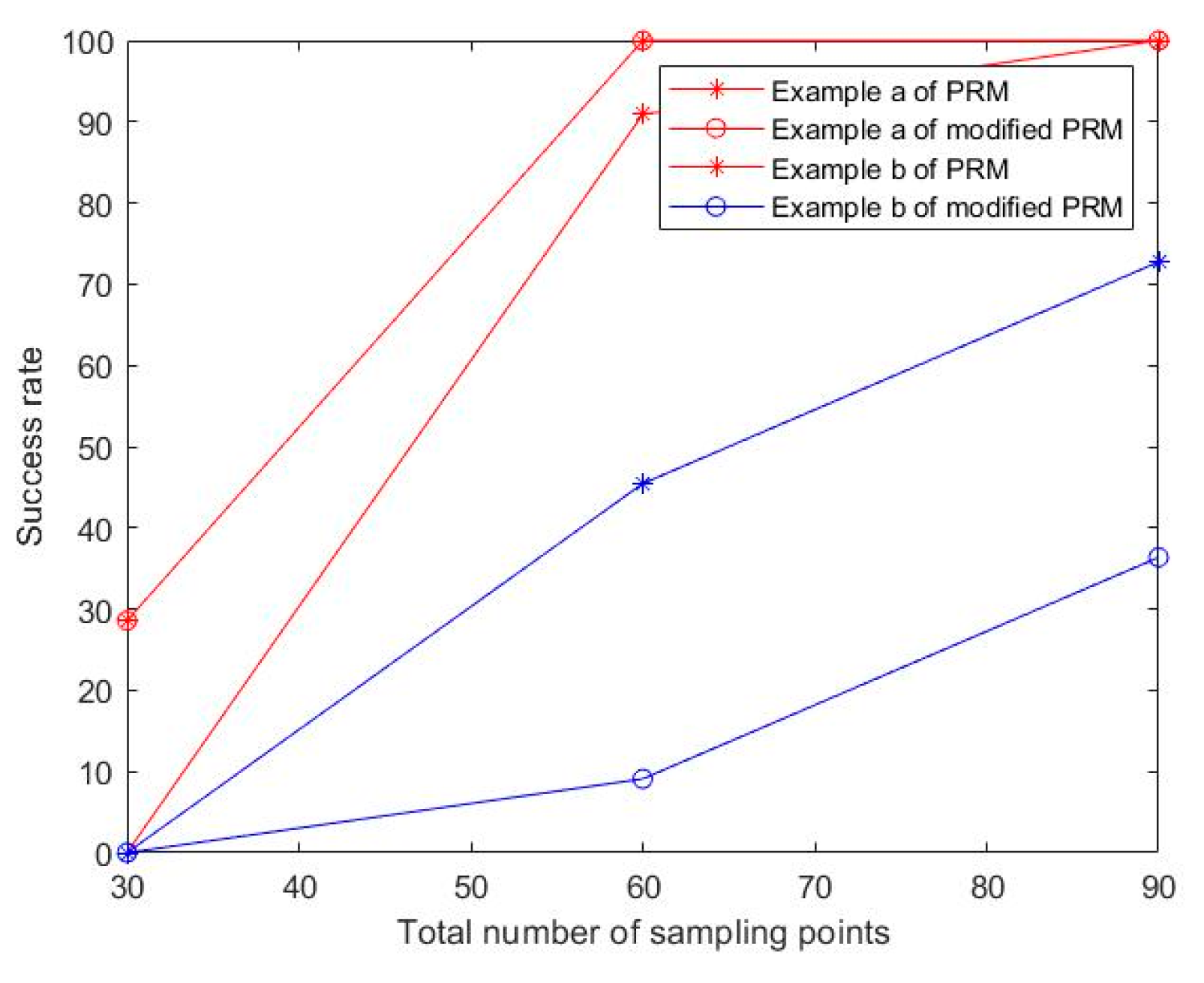 Sensors | Free Full-Text | Smart Vehicle Path Planning Based on Modified PRM Algorithm