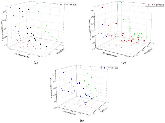Measurement and Analysis of Shock Wave Pressure in Moving Charge and ...