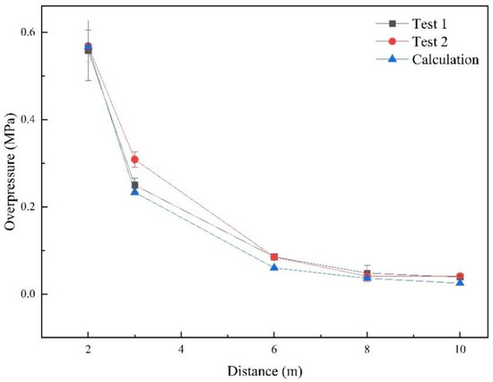 Measurement and Analysis of Shock Wave Pressure in Moving Charge and ...