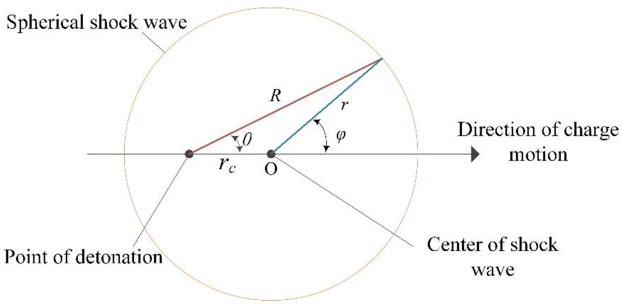 Measurement and Analysis of Shock Wave Pressure in Moving Charge and Stationary Charge Explosions