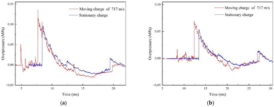 Measurement and Analysis of Shock Wave Pressure in Moving Charge and ...