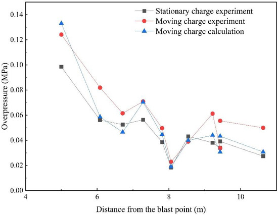 Measurement and Analysis of Shock Wave Pressure in Moving Charge and ...