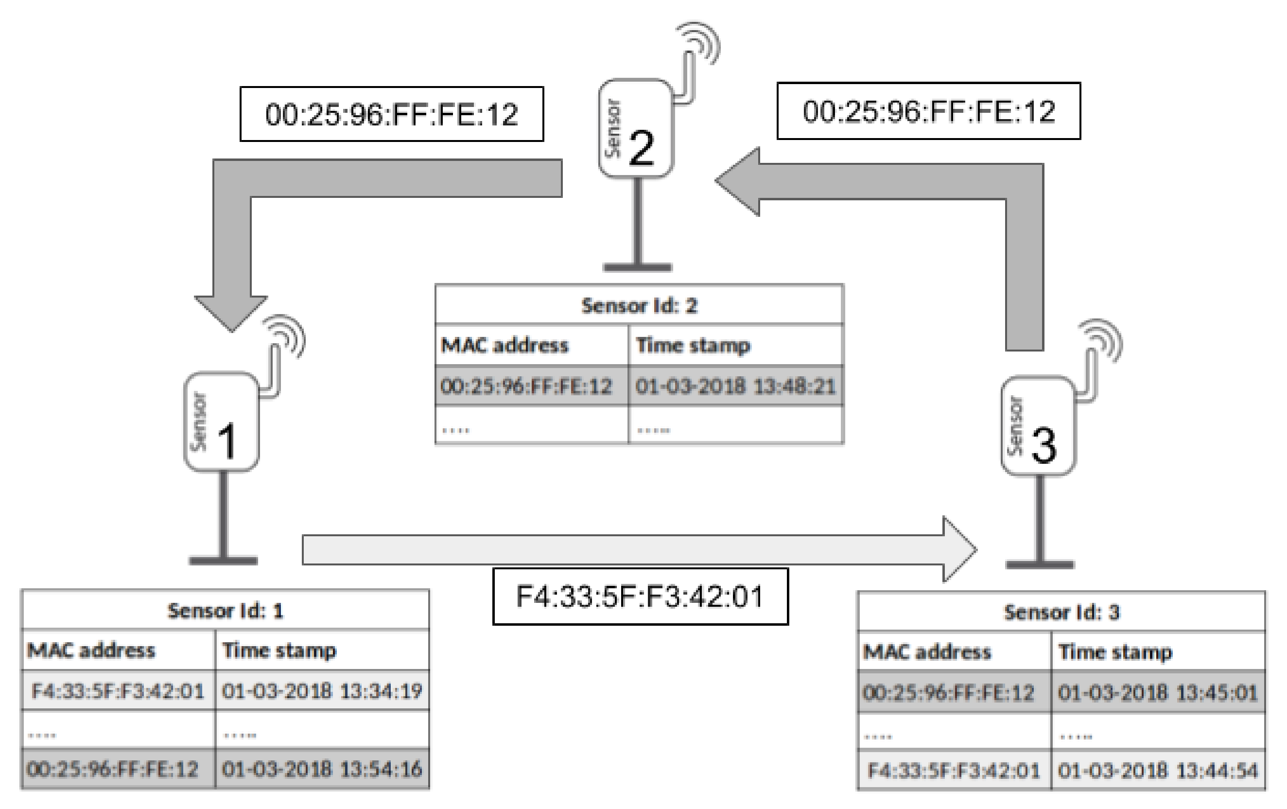 A Low Cost IoT Cyber-Physical System for Vehicle and Pedestrian ...