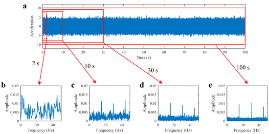 Bearing Fault Diagnosis Using Piecewise Aggregate Approximation and Complete Ensemble Empirical ...