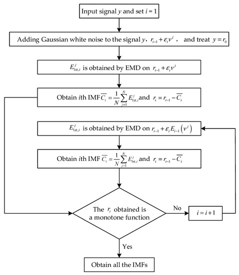 Bearing Fault Diagnosis Using Piecewise Aggregate Approximation and Complete Ensemble Empirical ...