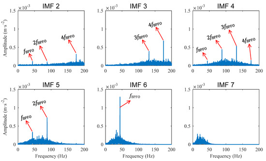 Bearing Fault Diagnosis Using Piecewise Aggregate Approximation and Complete Ensemble Empirical ...
