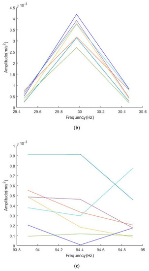 Elevator Car Vibration Signal Denoising Method Based on CEEMD and Bilateral Filtering