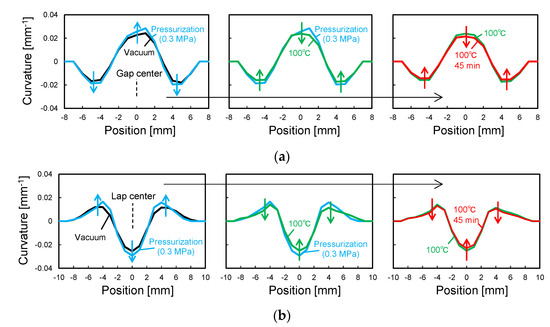 Strip-Type Embeddable Shape Sensor Based on Fiber Optics for In Situ ...