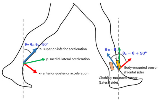 Sensors | Free Full-Text | Comparing Loose Clothing-Mounted Sensors ...