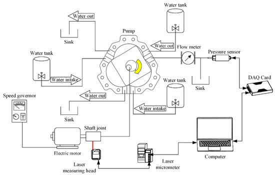 Sensors | Free Full-Text | Design and Experimental Study of a ...