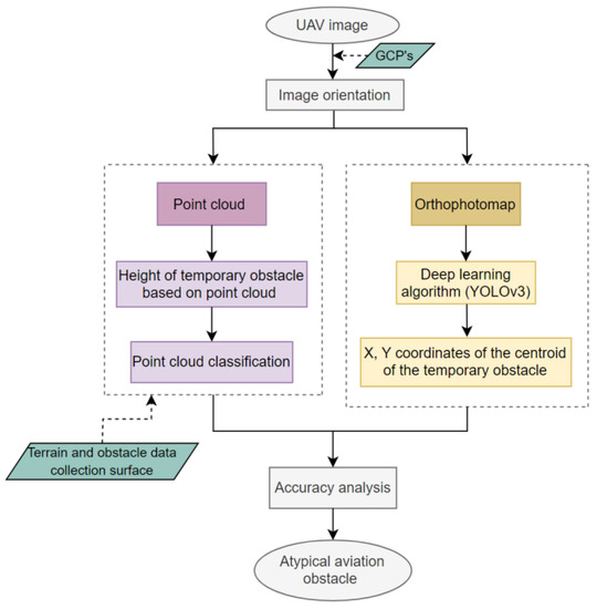 Automated Detection of Atypical Aviation Obstacles from UAV Images ...