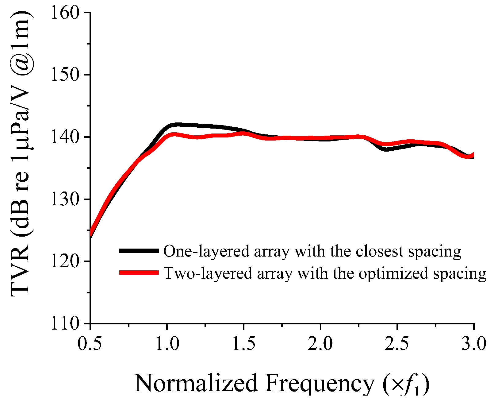 Development of a Dual-Layer Structure for Cymbal Transducer Arrays to ...