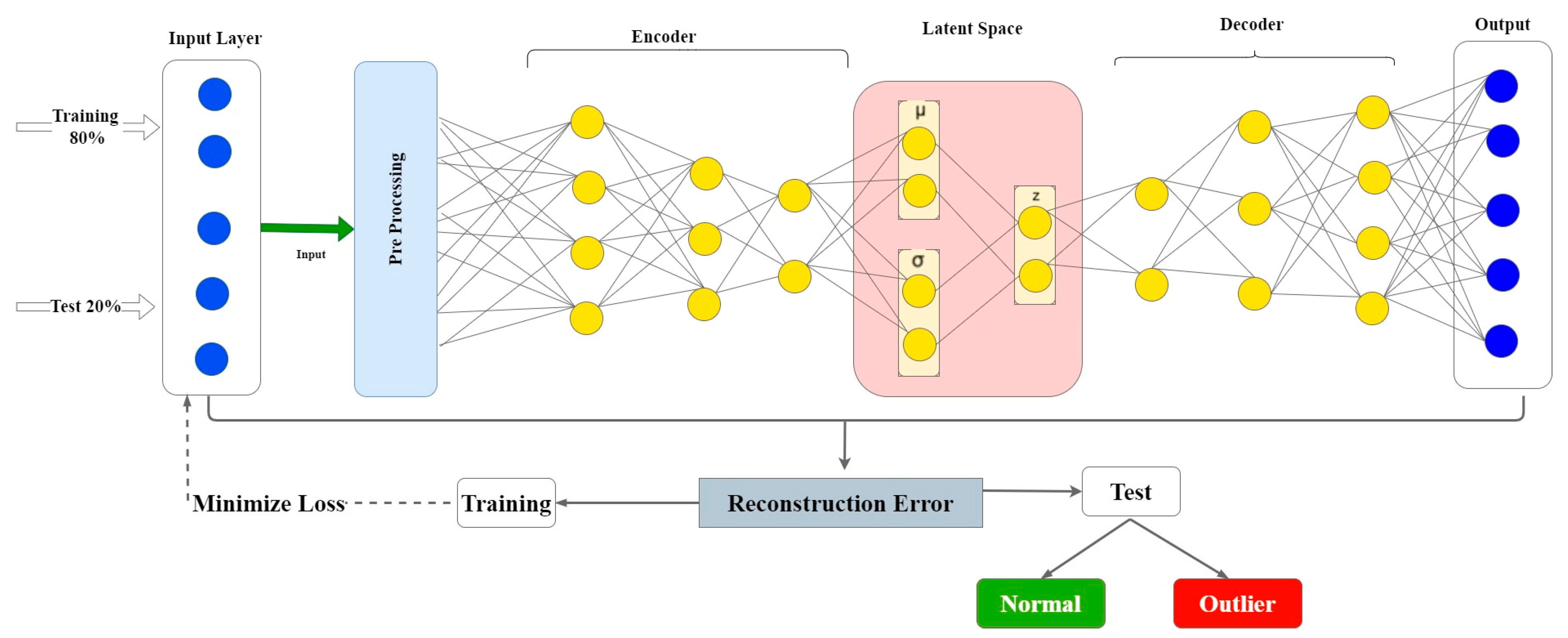 Sensors Free Full Text Unsupervised Outlier Detection In Iot Using