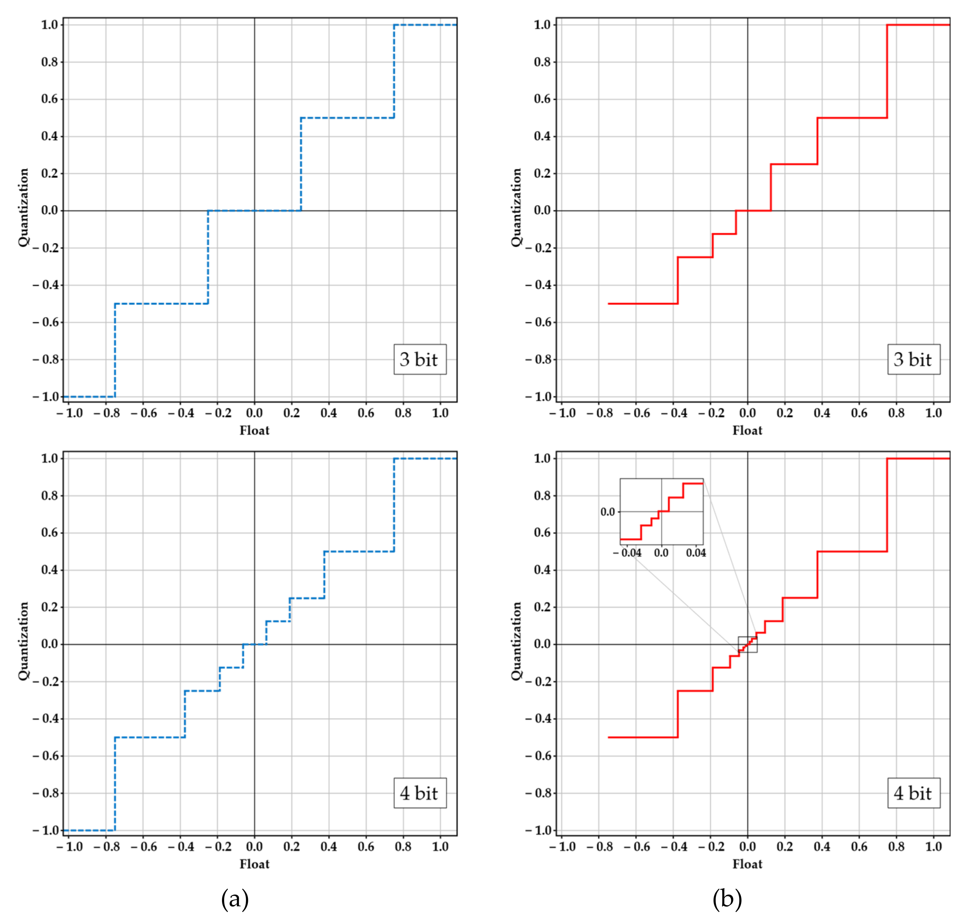 Sensors | Free Full-Text | A Hardware-Friendly Low-Bit Power-of-Two Quantization Method for CNNs ...
