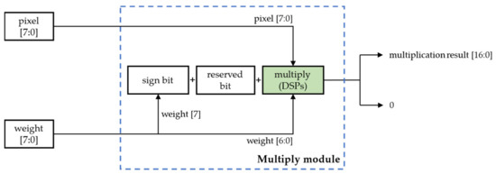 Sensors | Free Full-Text | A Hardware-Friendly Low-Bit Power-of-Two Quantization Method for CNNs ...
