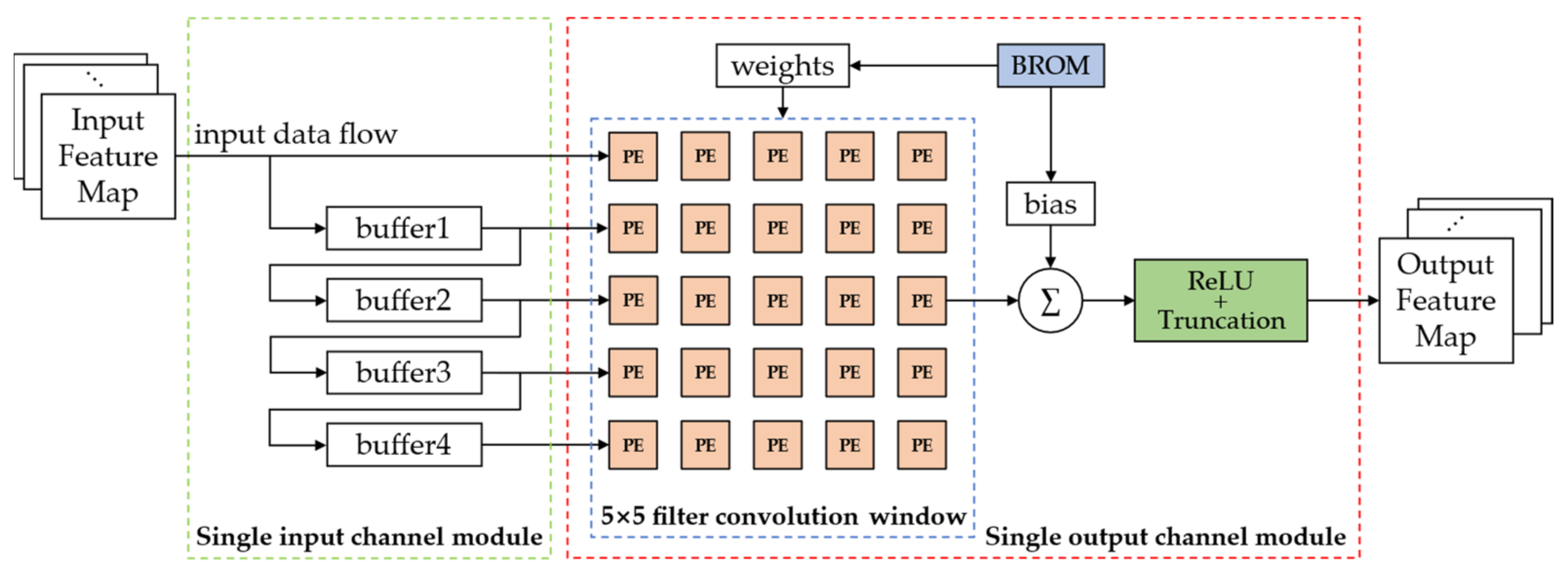 Sensors | Free Full-Text | A Hardware-Friendly Low-Bit Power-of-Two Quantization Method for CNNs ...