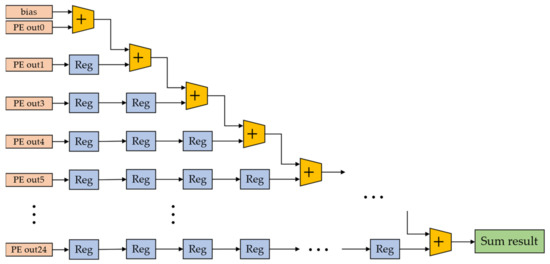 Sensors | Free Full-Text | A Hardware-Friendly Low-Bit Power-of-Two Quantization Method for CNNs ...