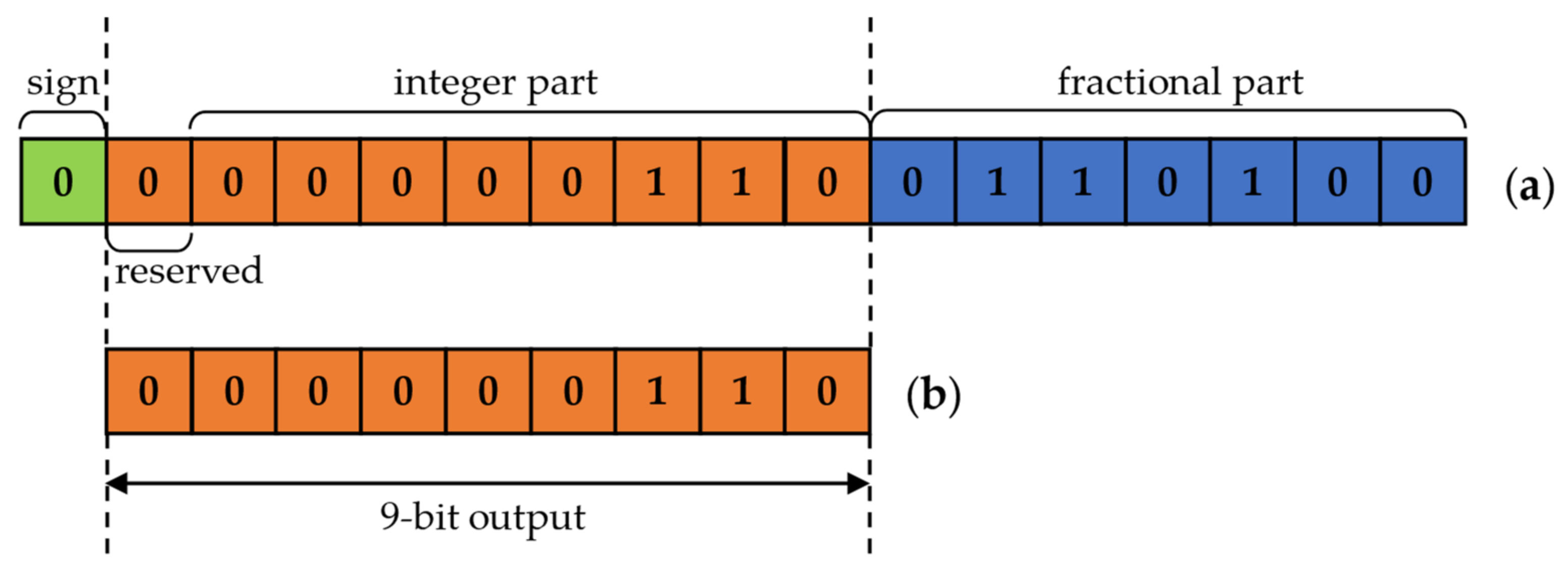 Sensors | Free Full-Text | A Hardware-Friendly Low-Bit Power-of-Two Quantization Method for CNNs ...