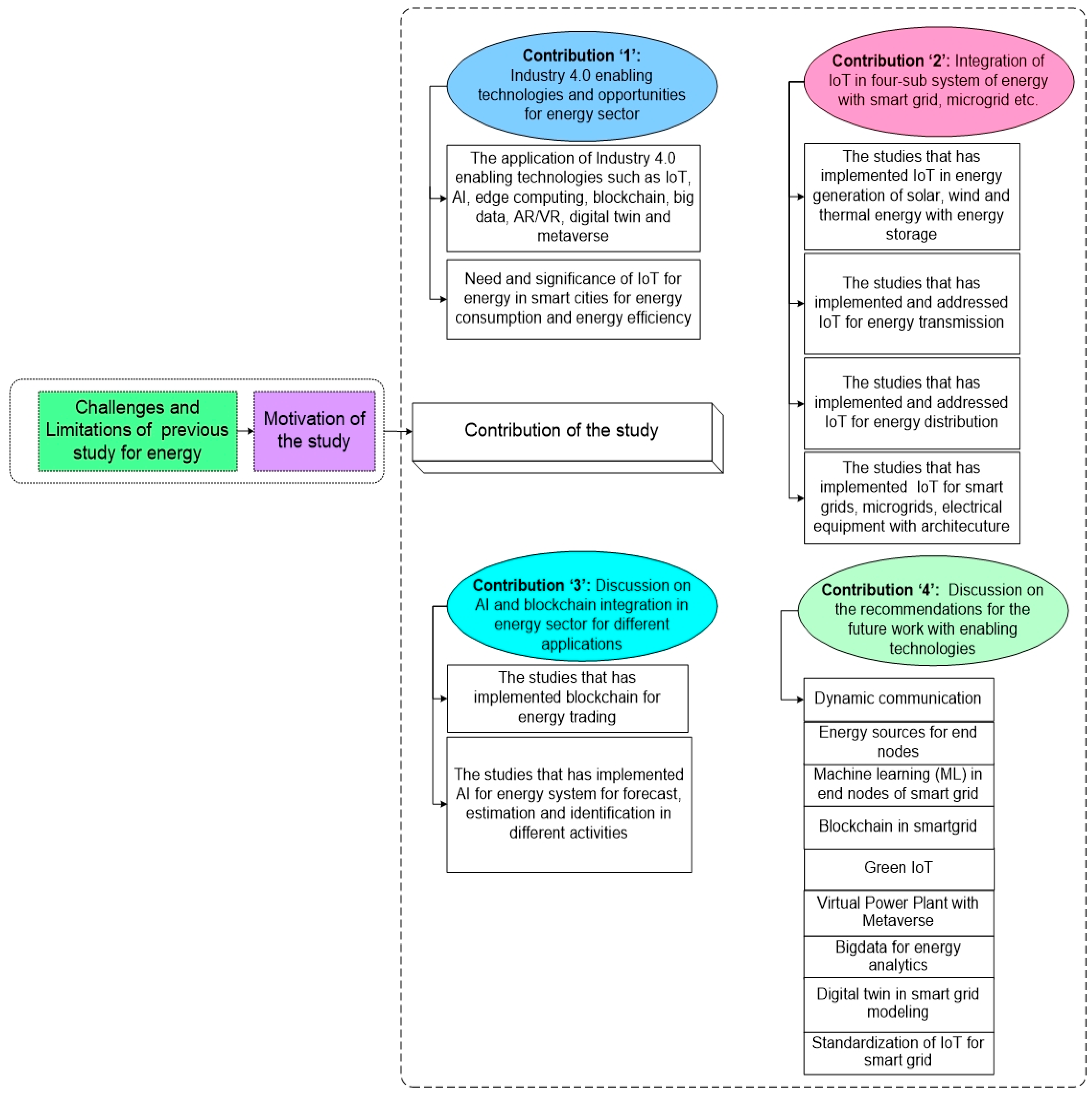Sensors | Free Full-Text | Energy System 4.0: Digitalization of the ...